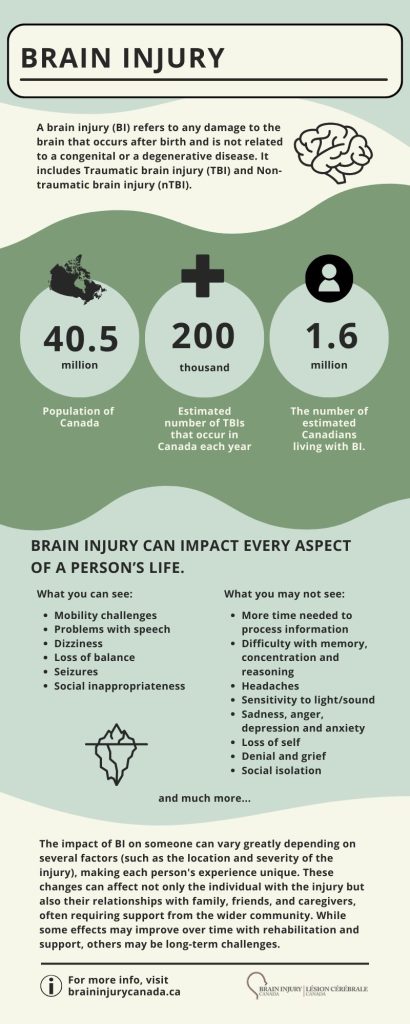 Brain injury infographics - Brain Injury Canada
