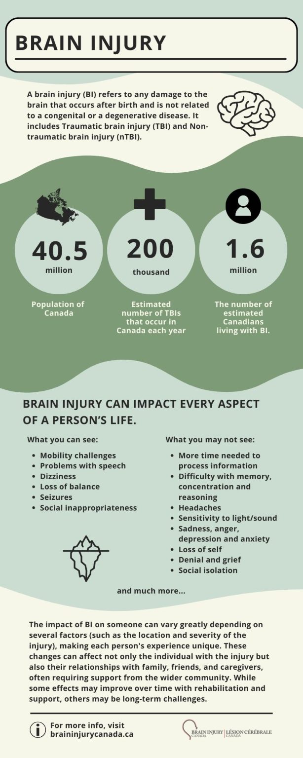 Brain injury infographics - Brain Injury Canada