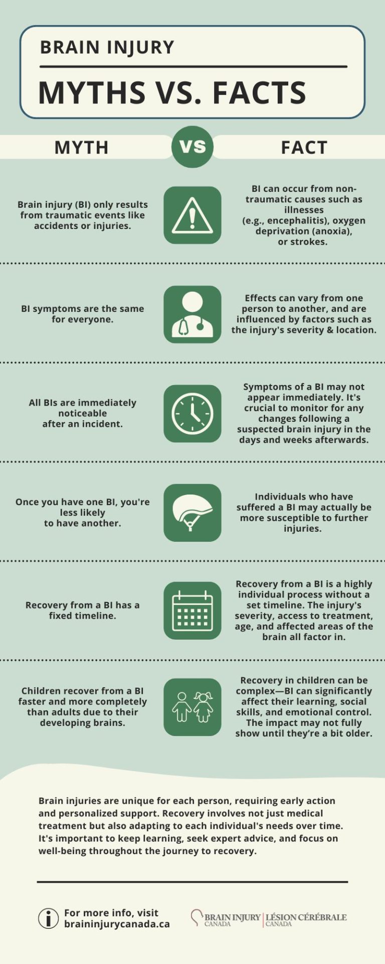Brain injury infographics - Brain Injury Canada