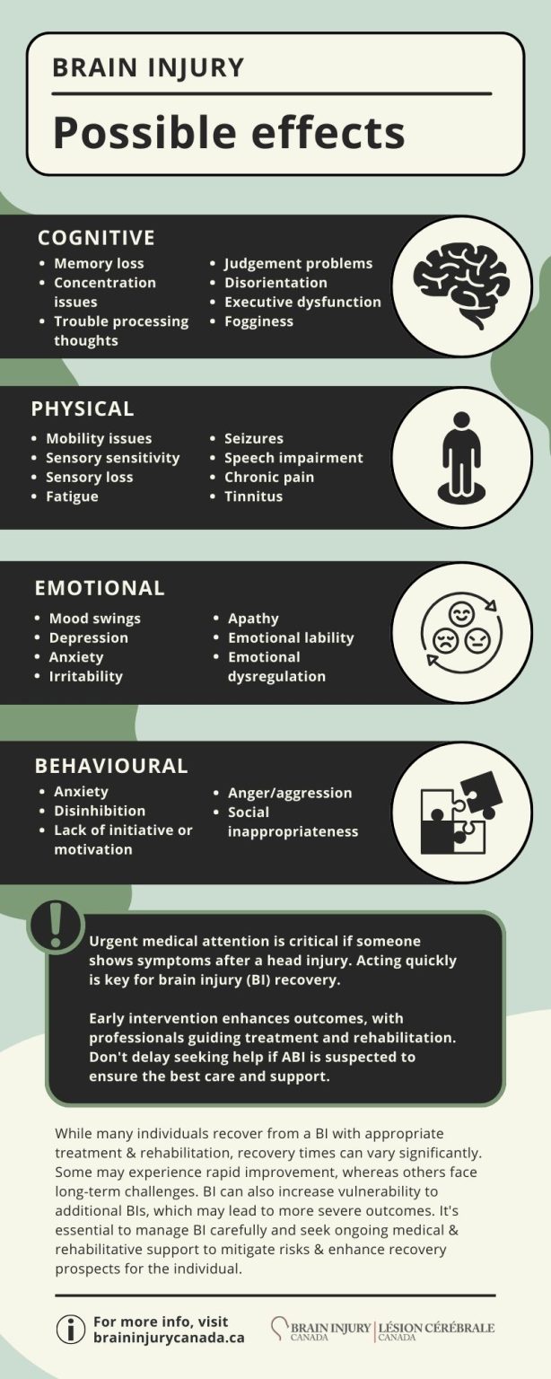 Brain injury infographics - Brain Injury Canada