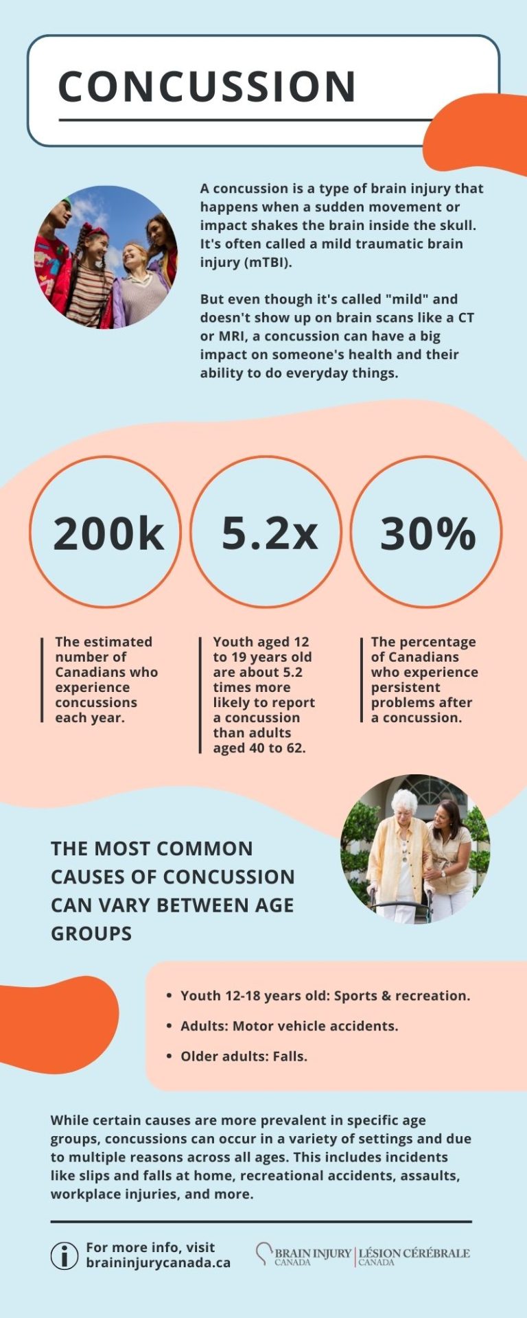Concussion infographics - Brain Injury Canada