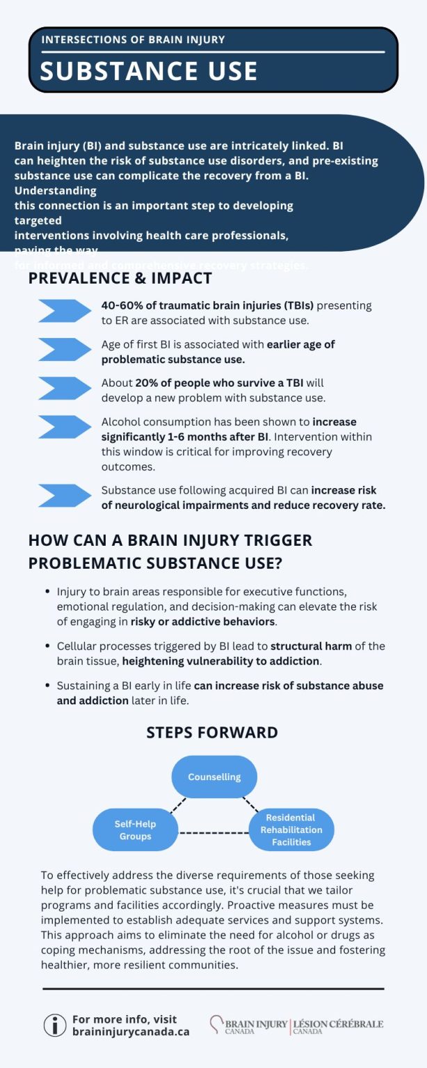 Intersections of brain injury infographics - Brain Injury Canada