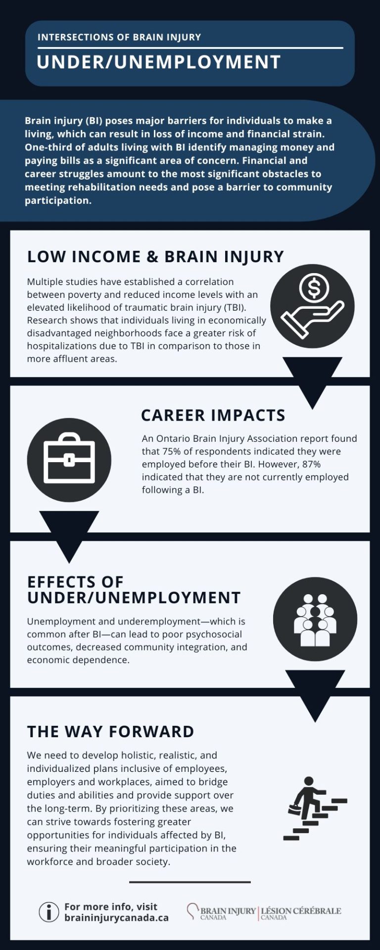 Intersections of brain injury infographics - Brain Injury Canada